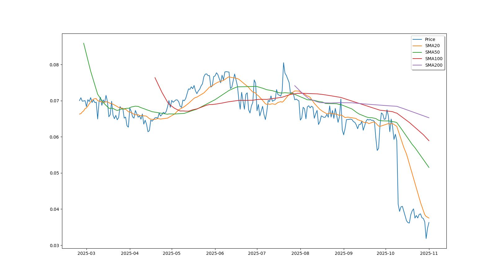 Colend Simple Moving Averages