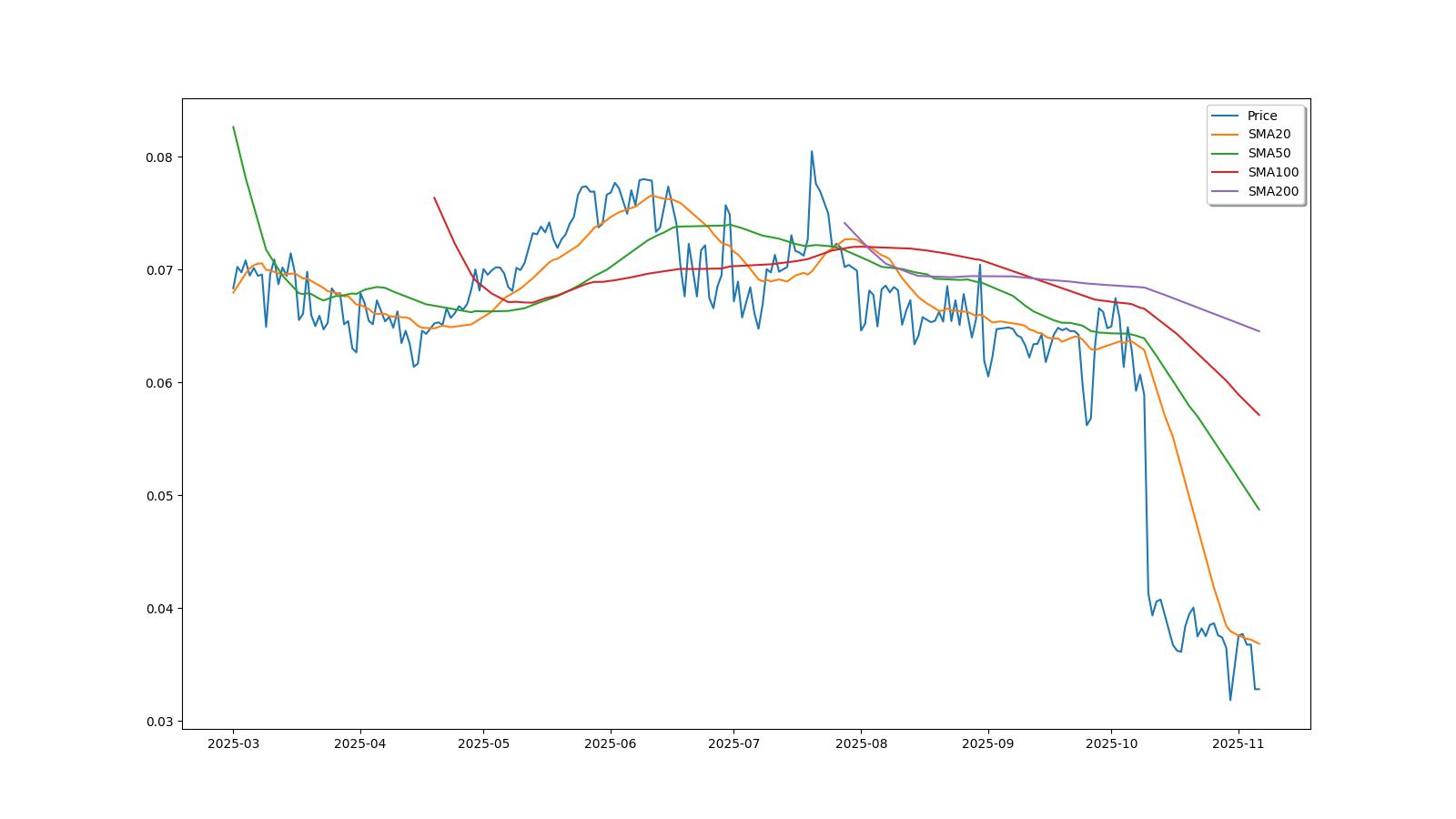 Colend Simple Moving Averages