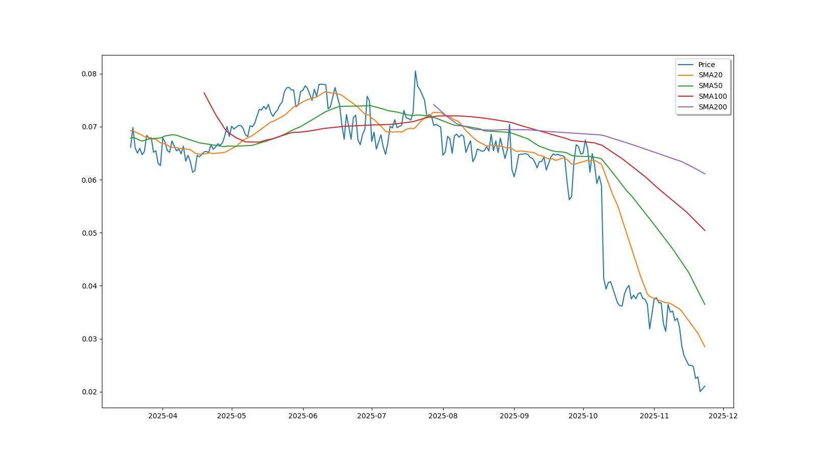 Colend Simple Moving Averages
