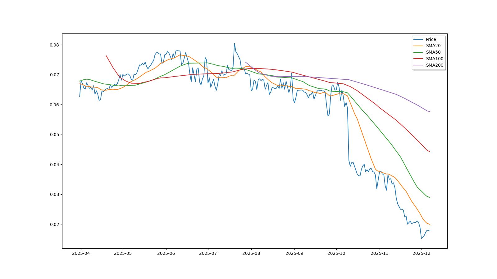 Colend Simple Moving Averages