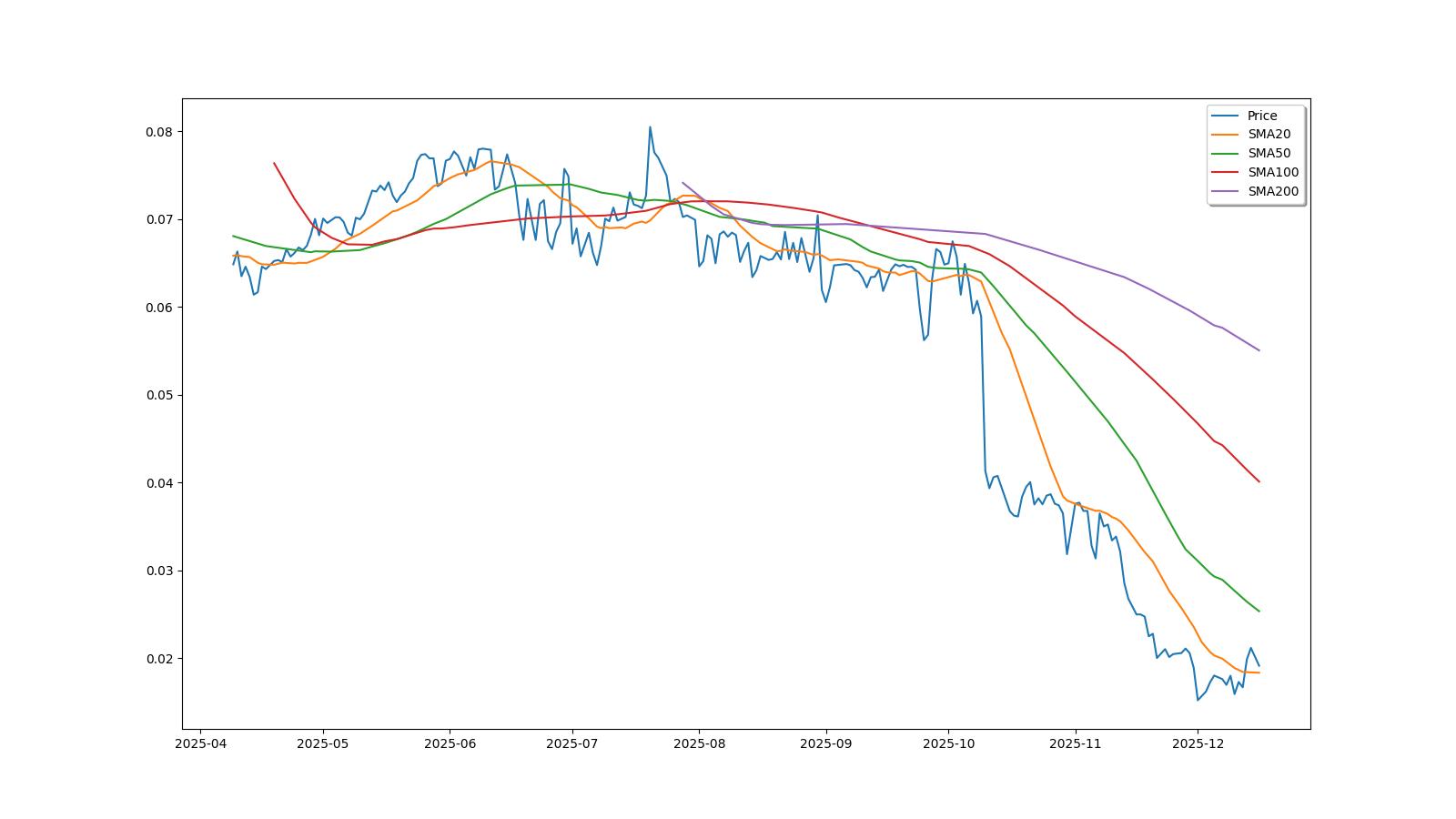 Colend Simple Moving Averages