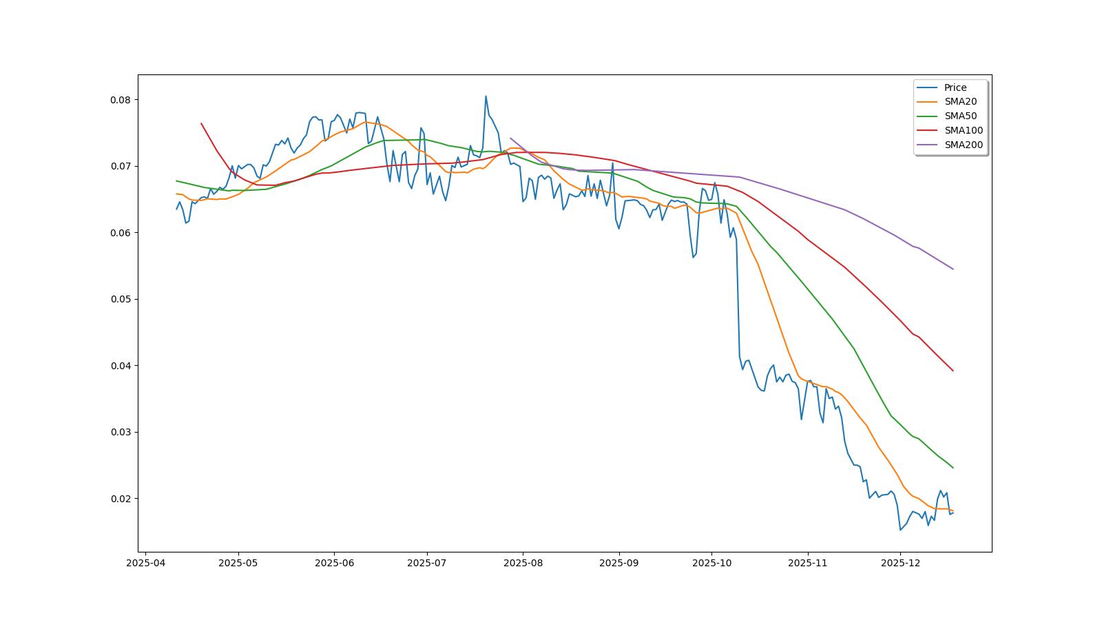Colend Simple Moving Averages