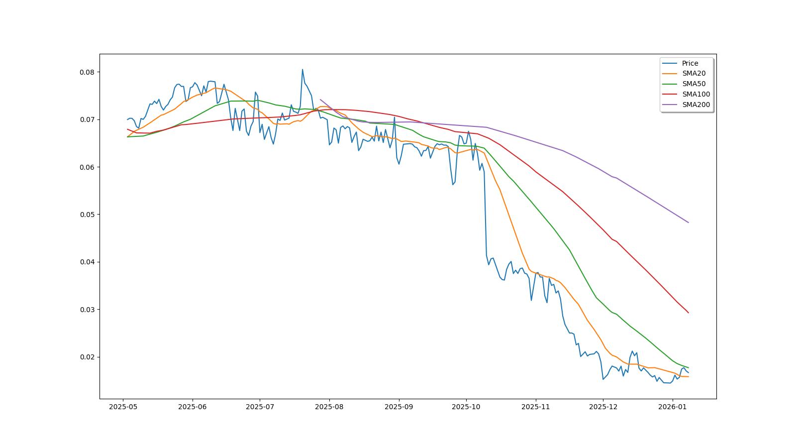 Colend Simple Moving Averages