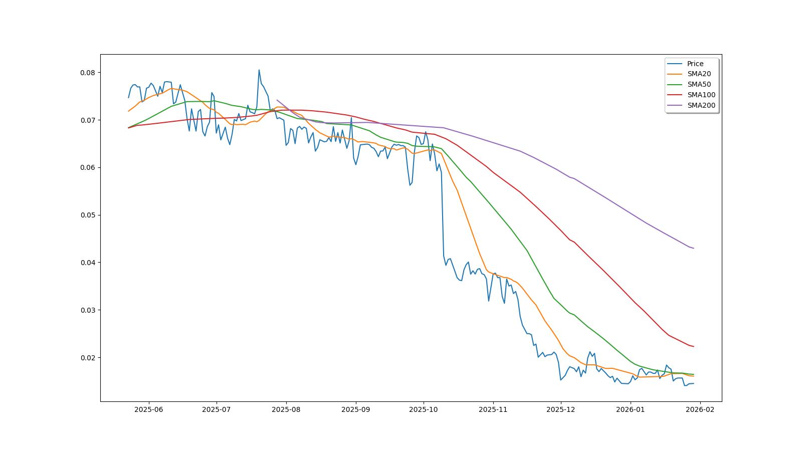 Colend Simple Moving Averages