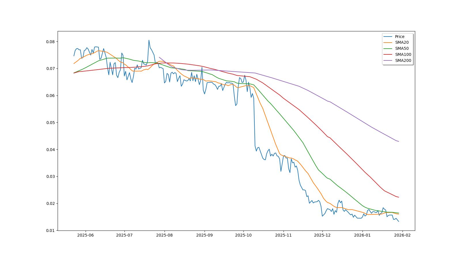 Colend Simple Moving Averages