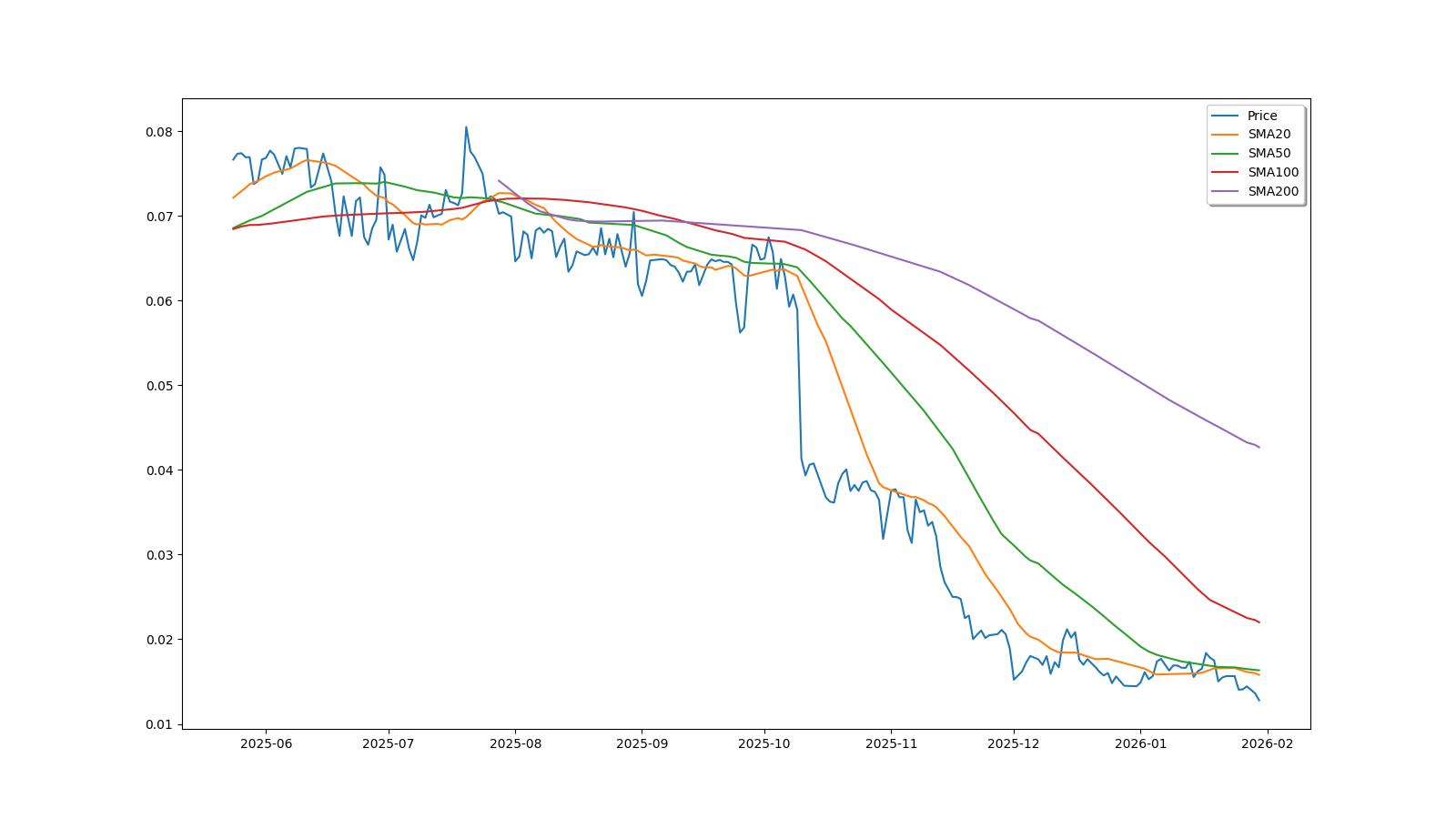 Colend Simple Moving Averages