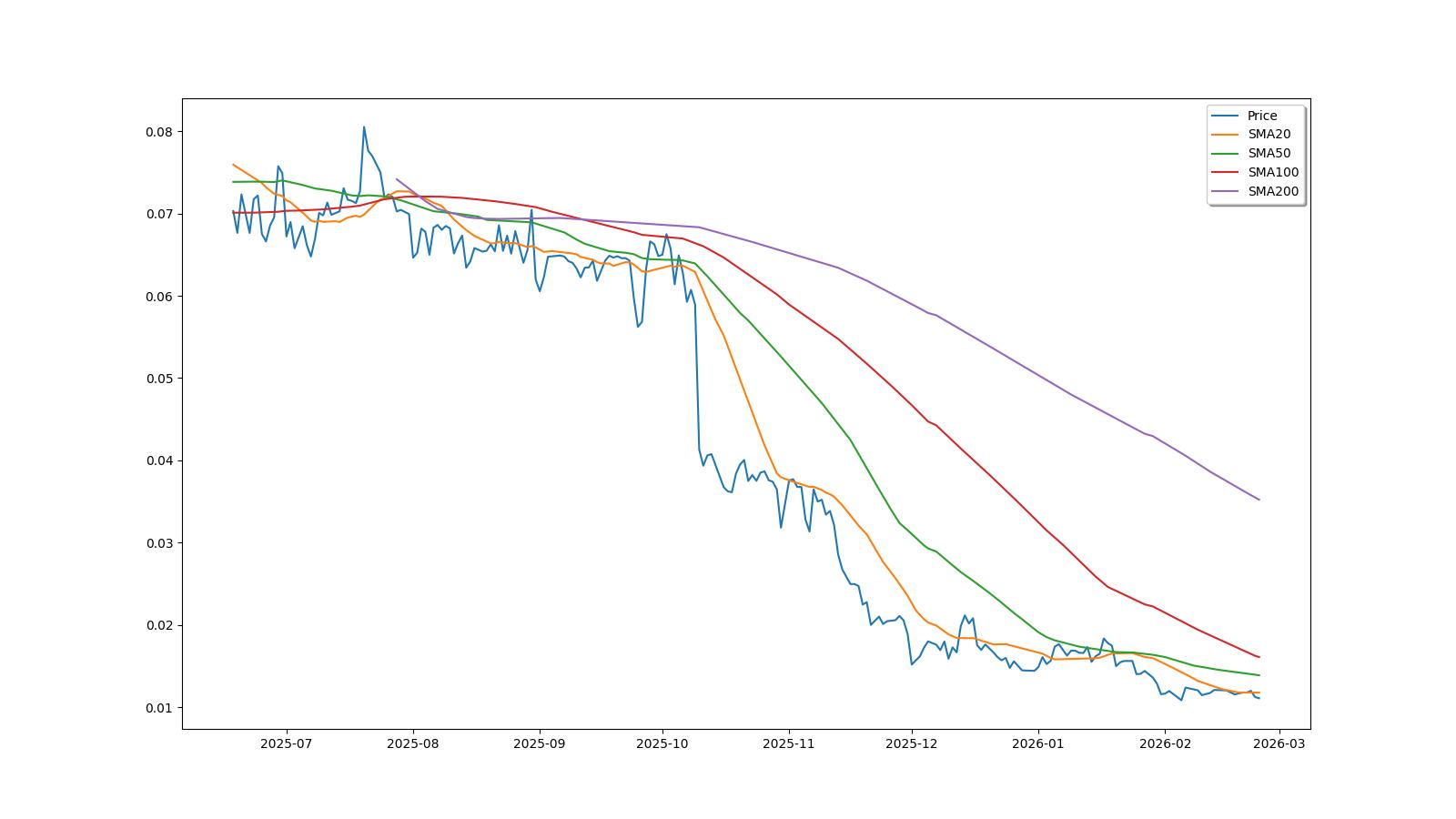 Colend Simple Moving Averages