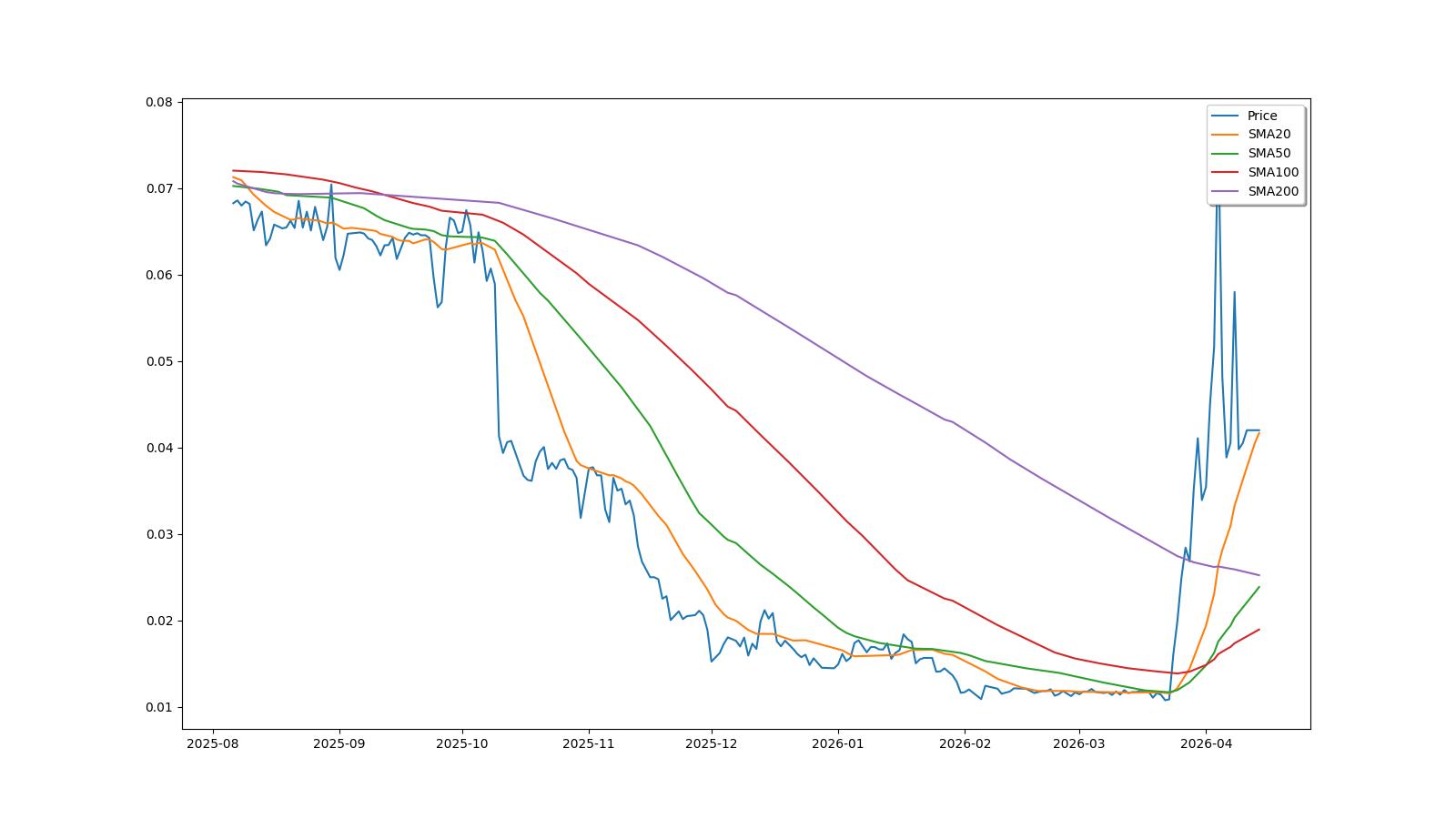 Colend Simple Moving Averages