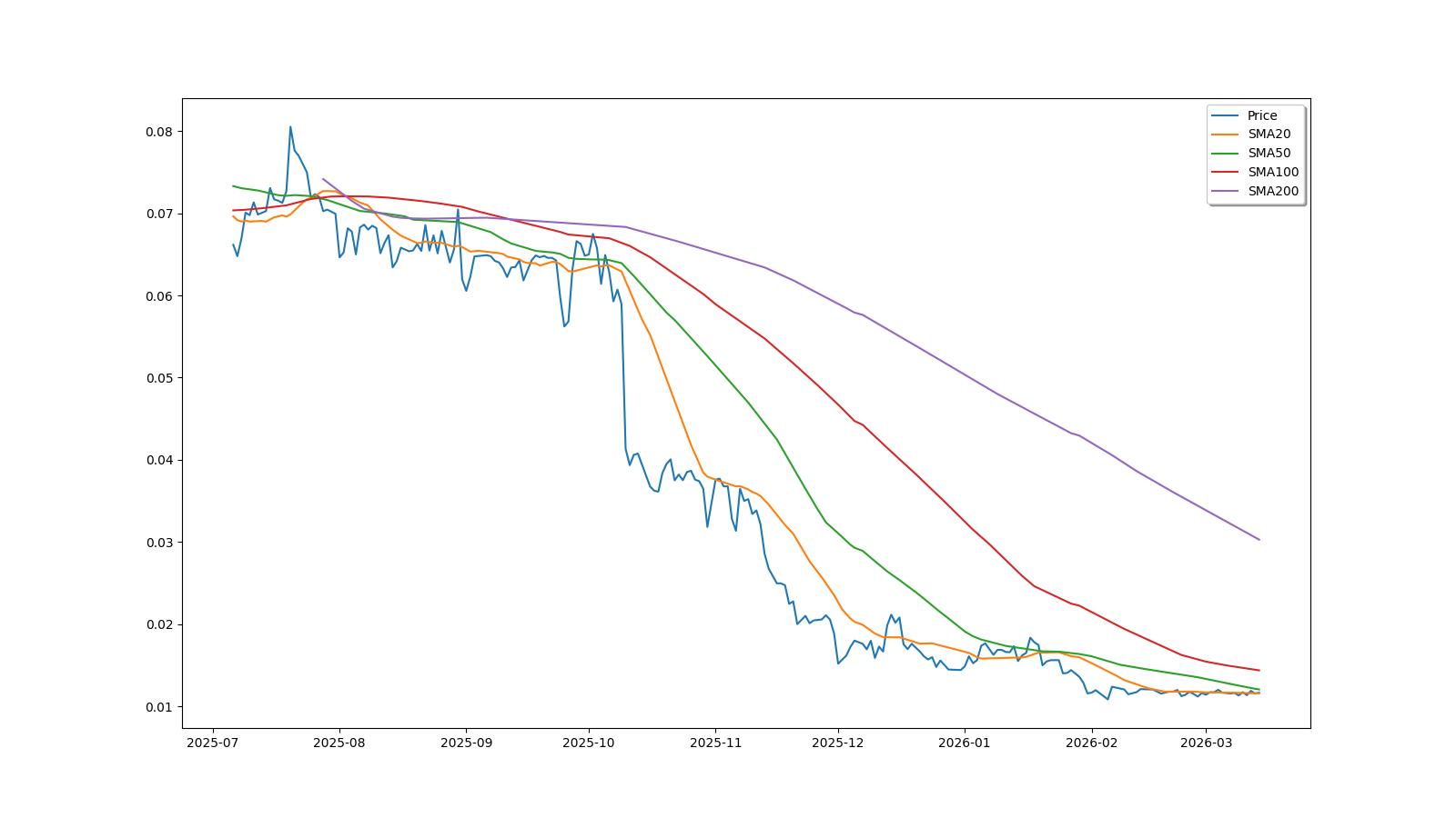 Colend Simple Moving Averages