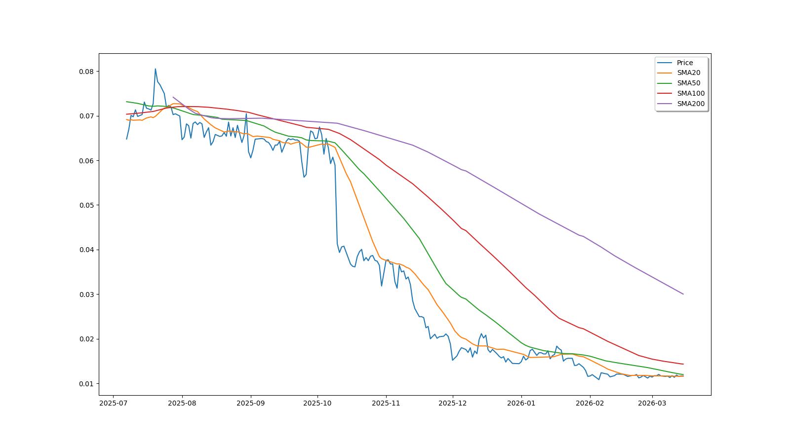 Colend Simple Moving Averages