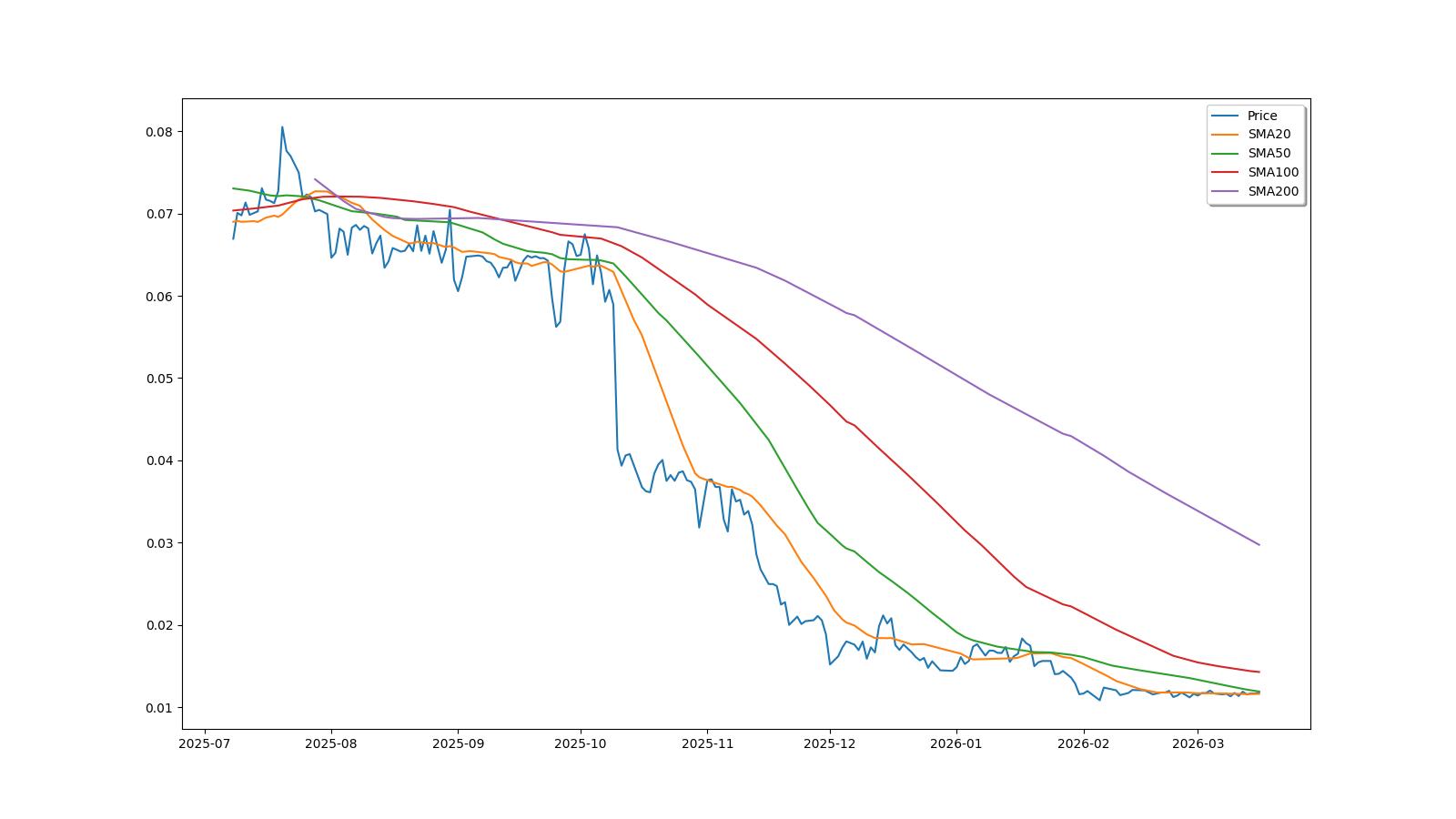 Colend Simple Moving Averages