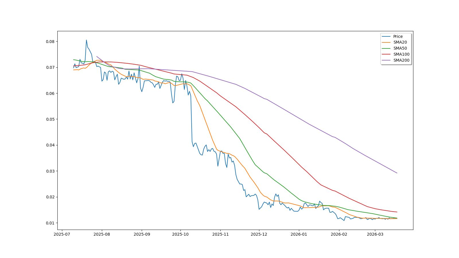 Colend Simple Moving Averages
