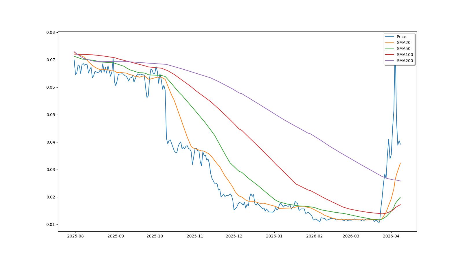 Colend Simple Moving Averages