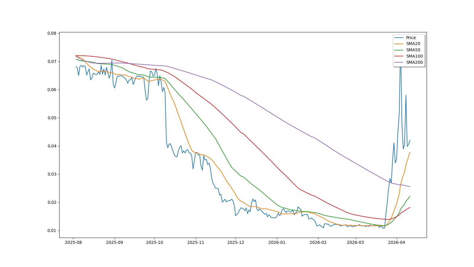 Colend Simple Moving Averages