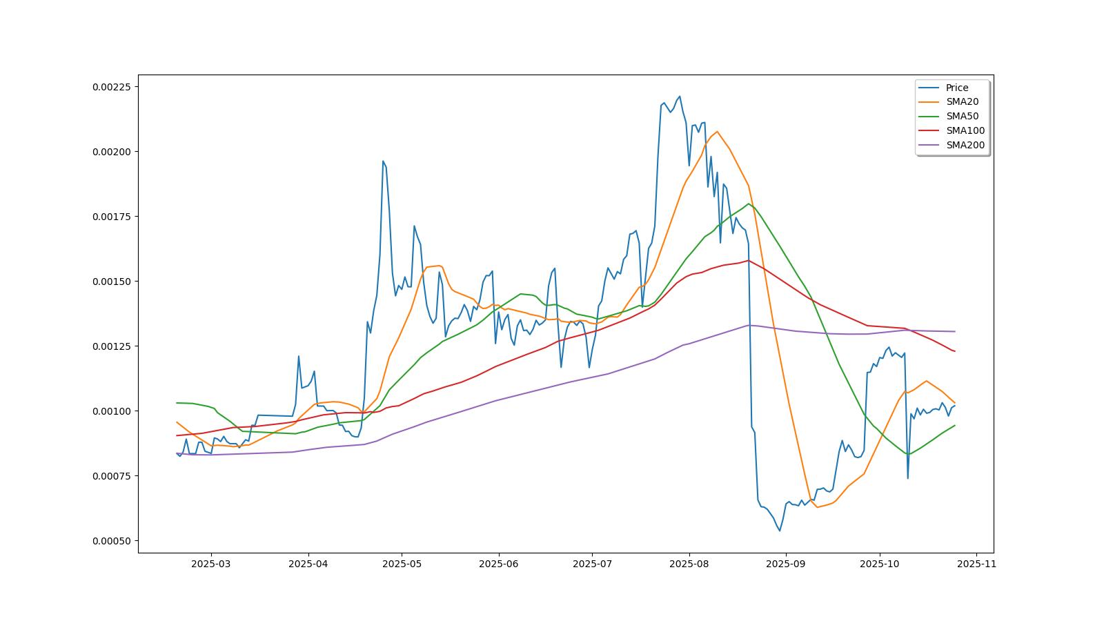 Colizeum Simple Moving Averages