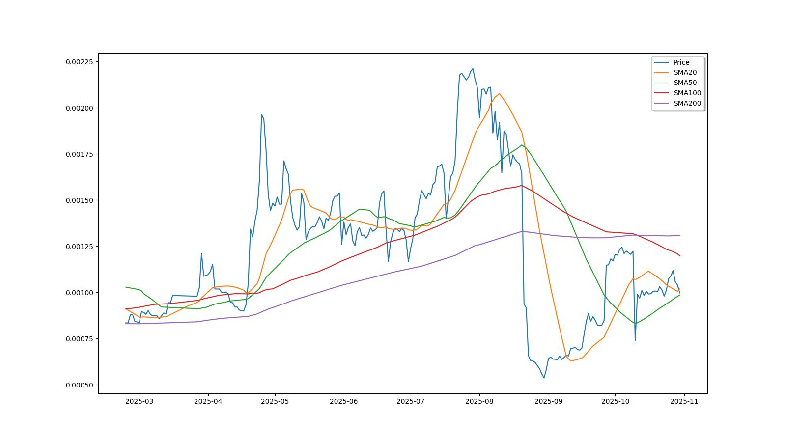 Colizeum Simple Moving Averages