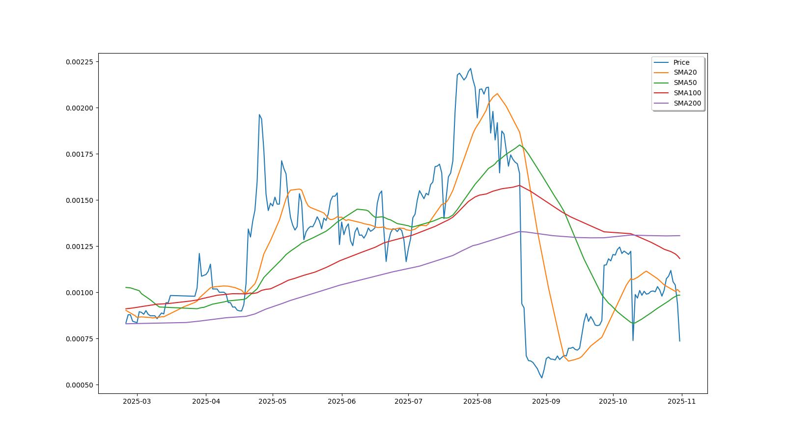 Colizeum Simple Moving Averages