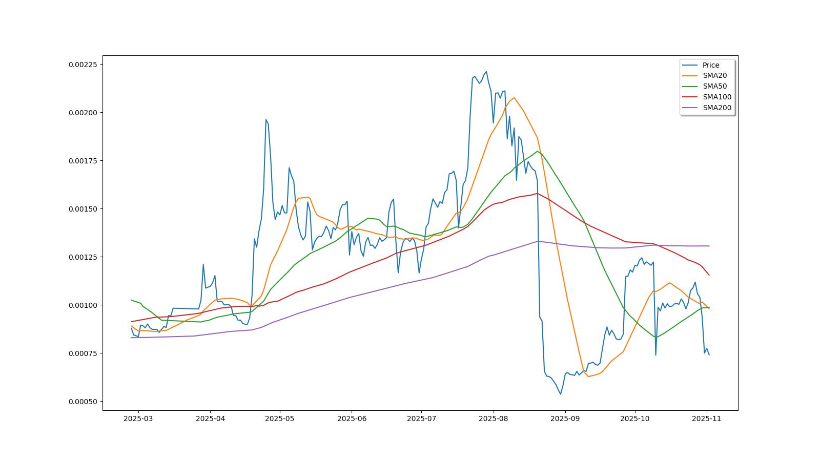 Colizeum Simple Moving Averages