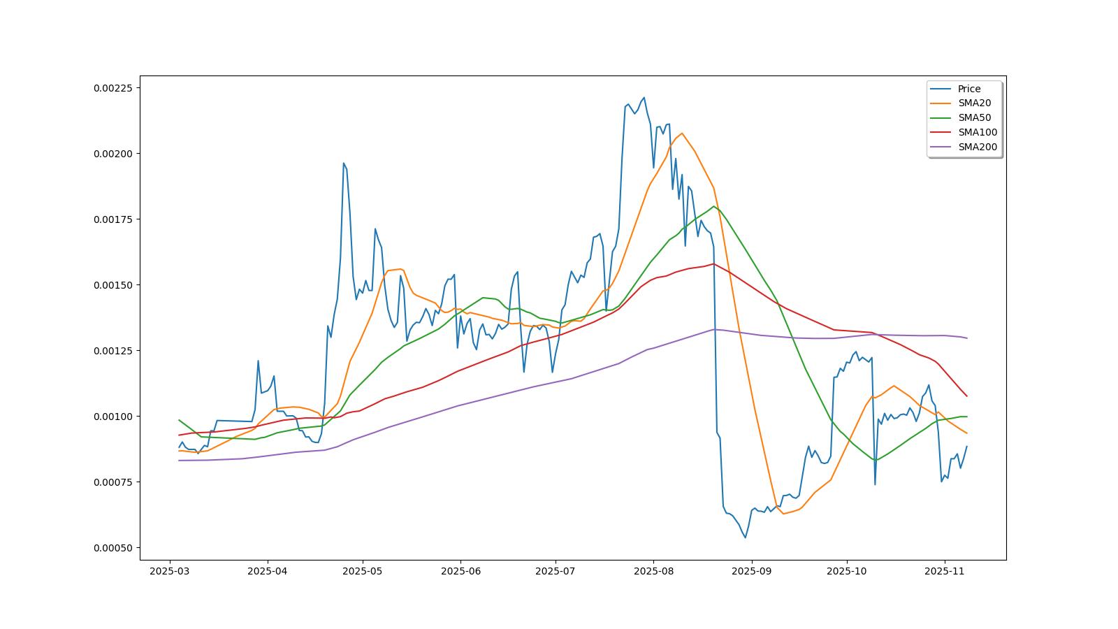 Colizeum Simple Moving Averages