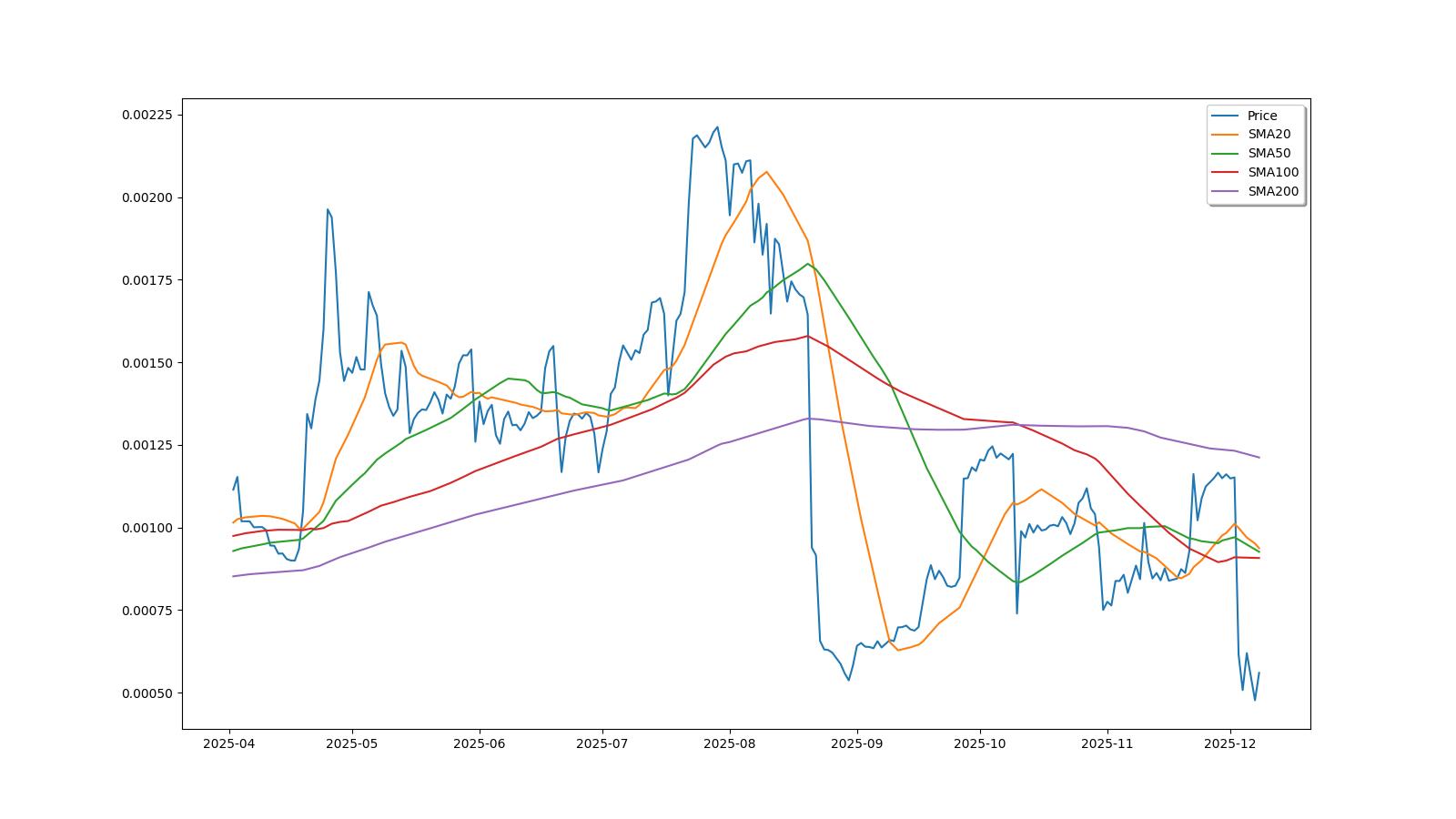 Colizeum Simple Moving Averages