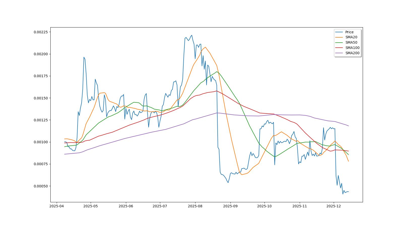 Colizeum Simple Moving Averages