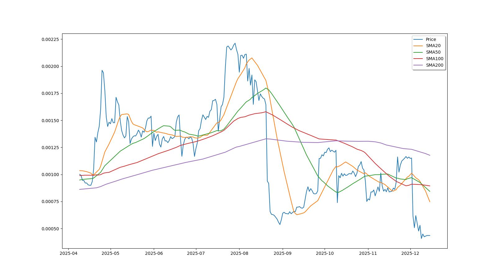 Colizeum Simple Moving Averages