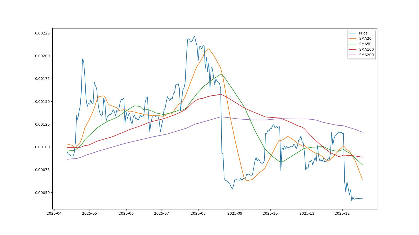 Colizeum Simple Moving Averages