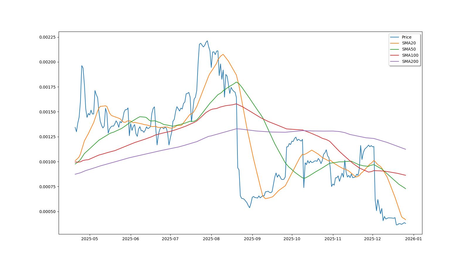 Colizeum Simple Moving Averages