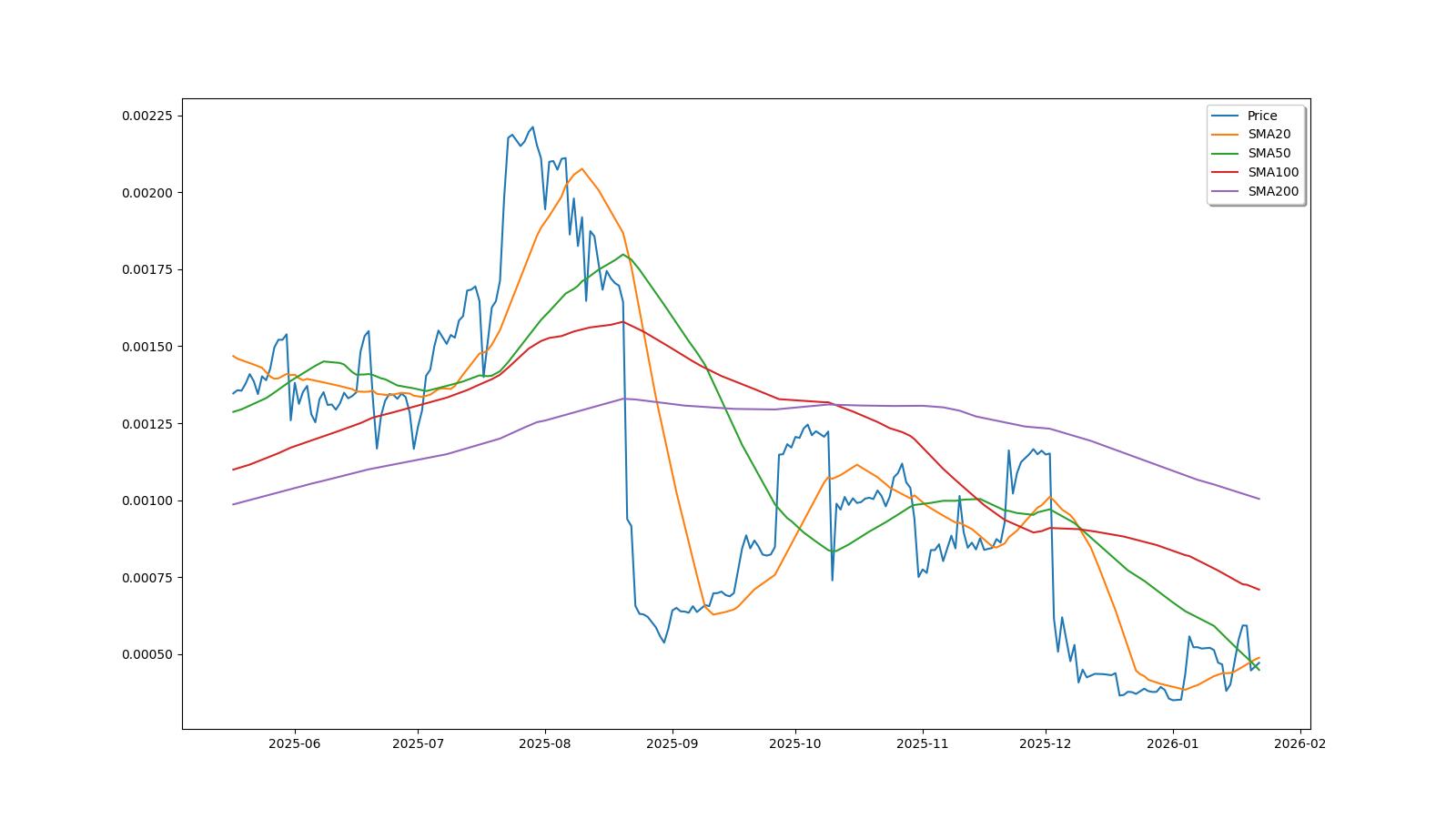 Colizeum Simple Moving Averages