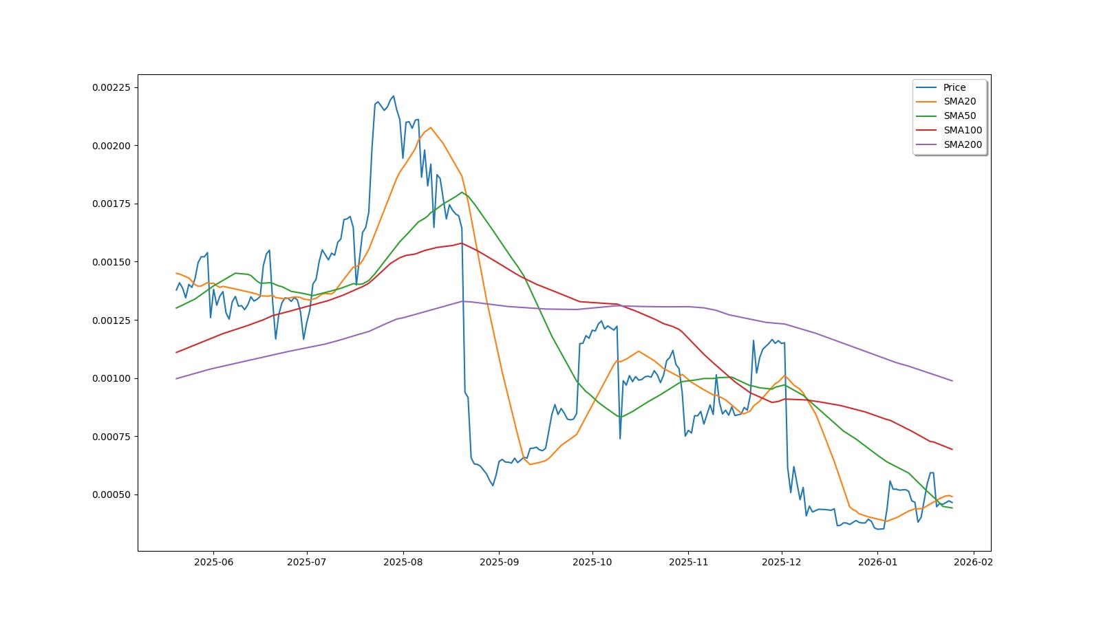 Colizeum Simple Moving Averages