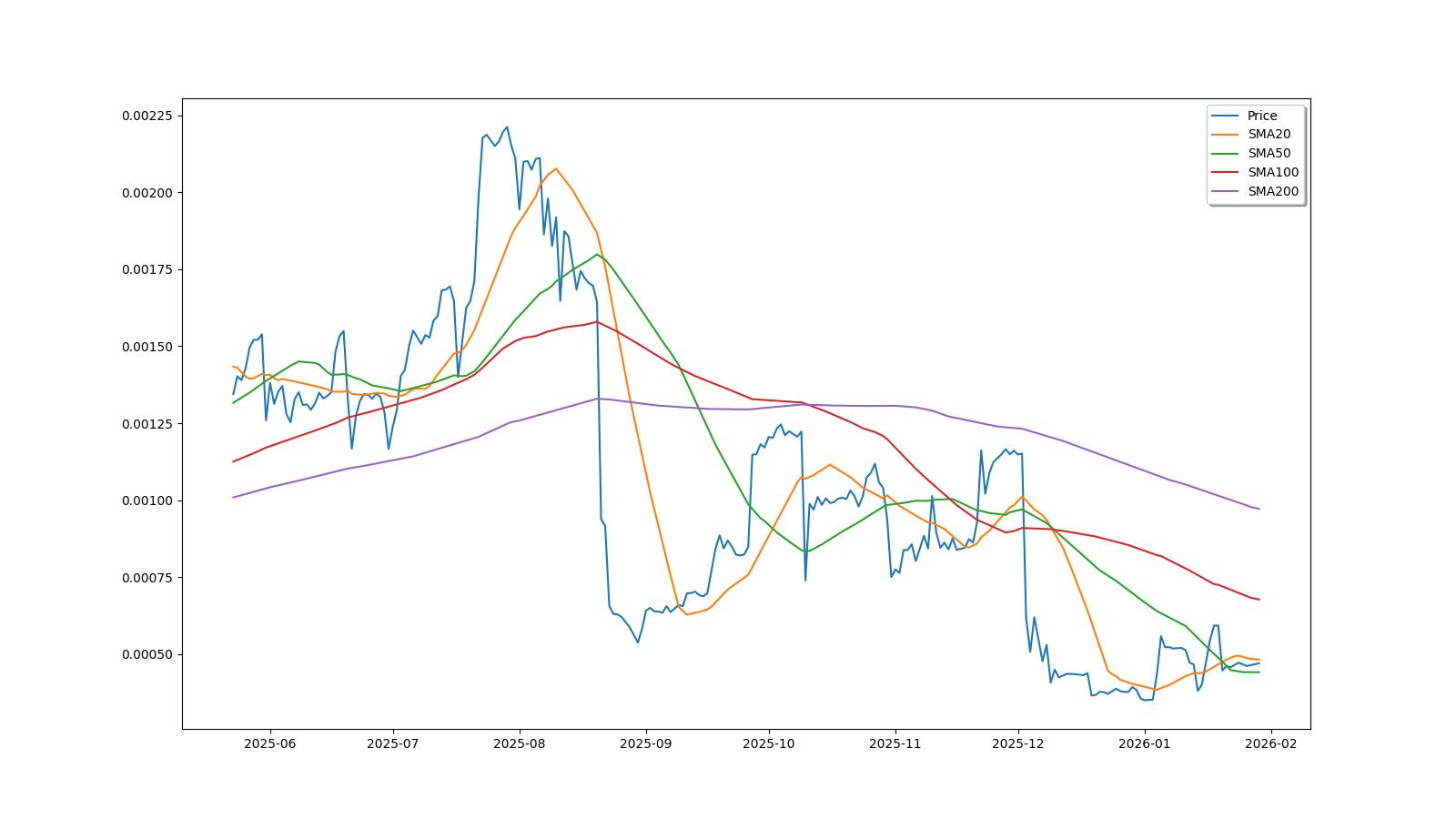Colizeum Simple Moving Averages