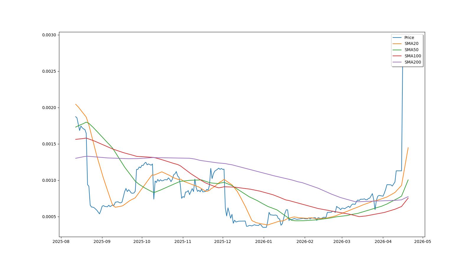 Colizeum Simple Moving Averages