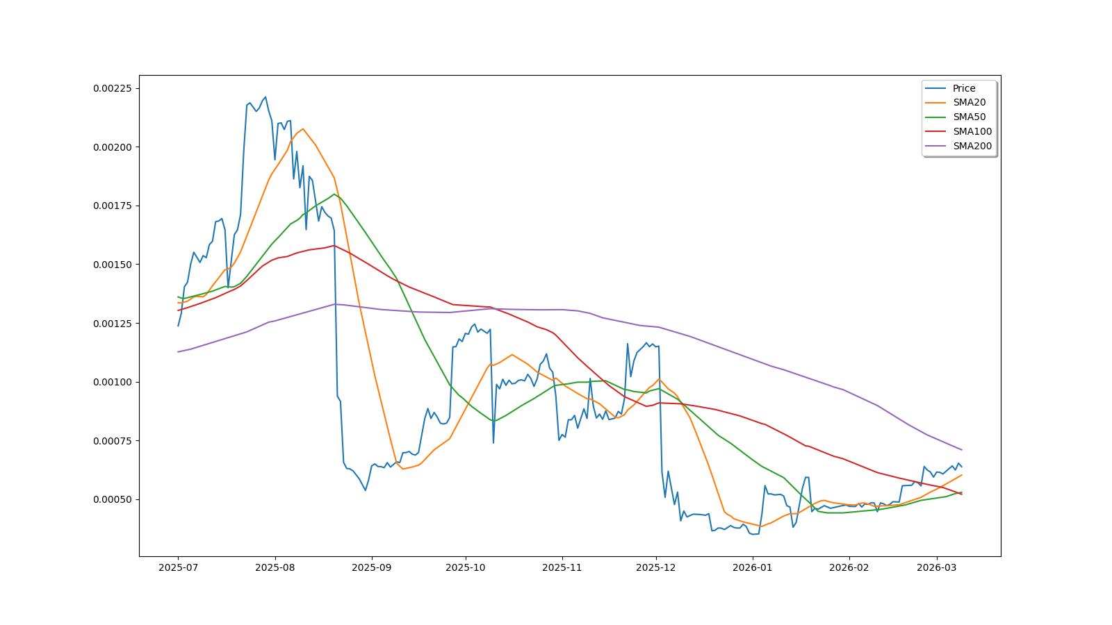 Colizeum Simple Moving Averages