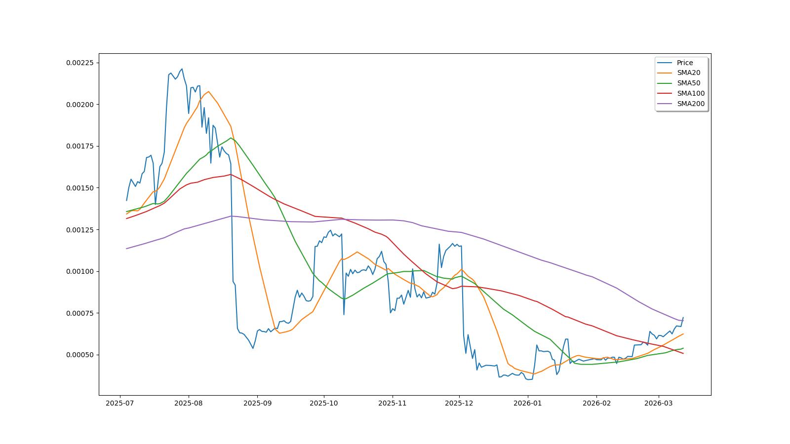 Colizeum Simple Moving Averages
