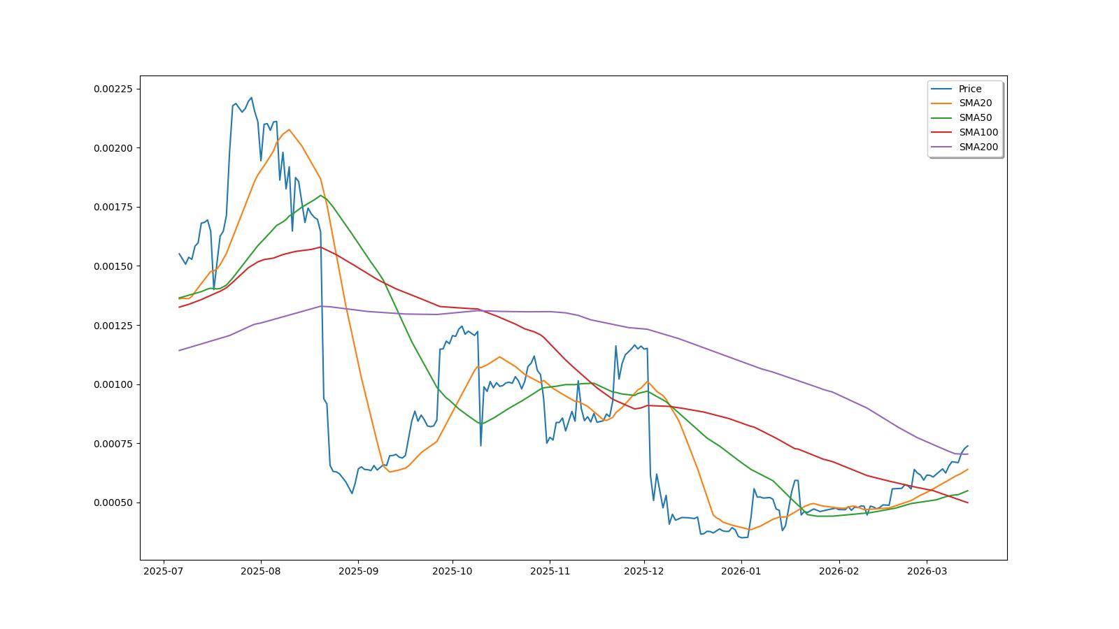 Colizeum Simple Moving Averages