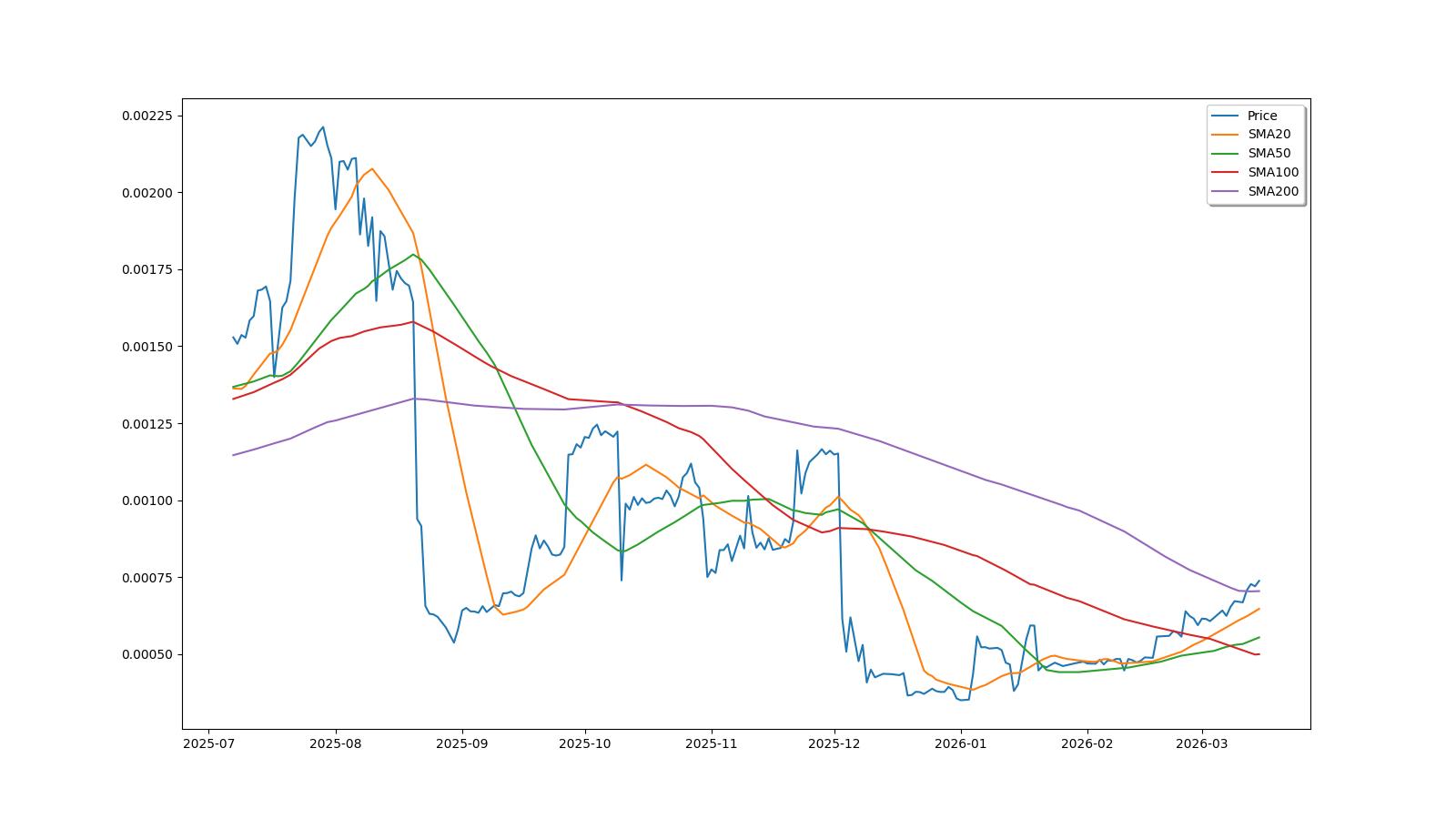 Colizeum Simple Moving Averages