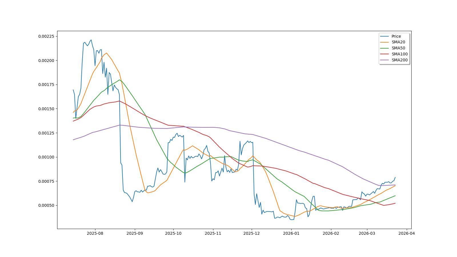 Colizeum Simple Moving Averages