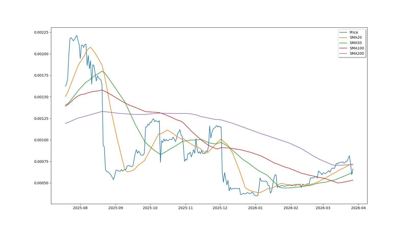 Colizeum Simple Moving Averages