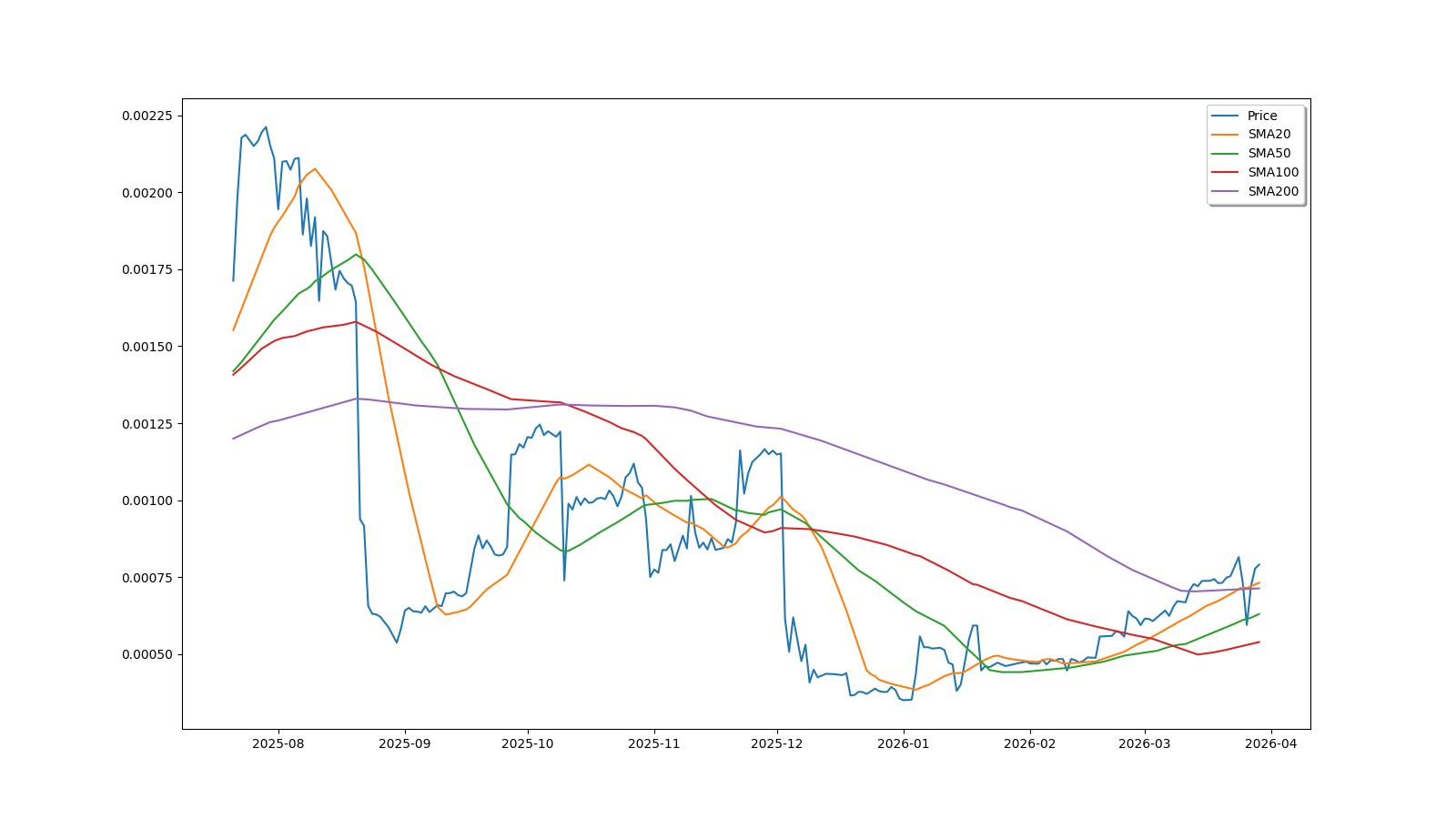 Colizeum Simple Moving Averages