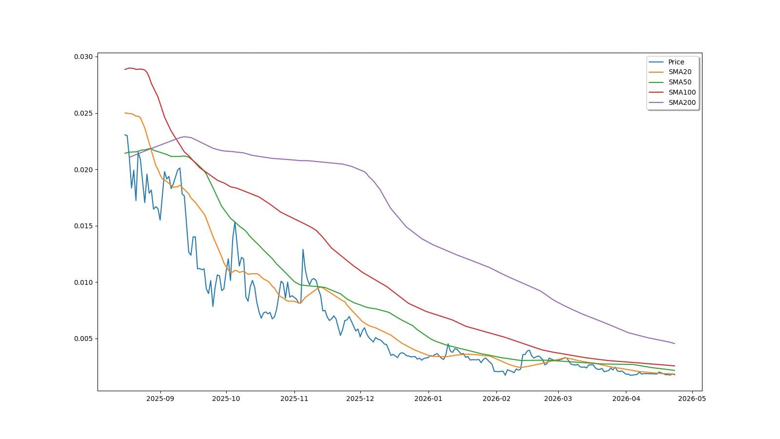 Collaterize Simple Moving Averages
