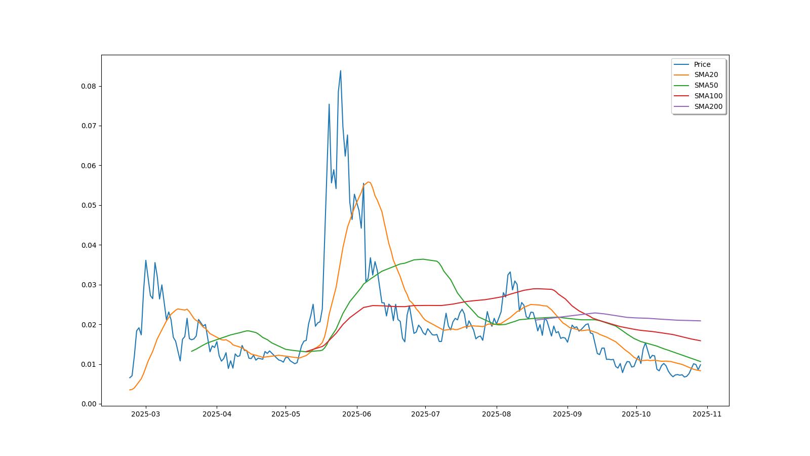 Collaterize Simple Moving Averages