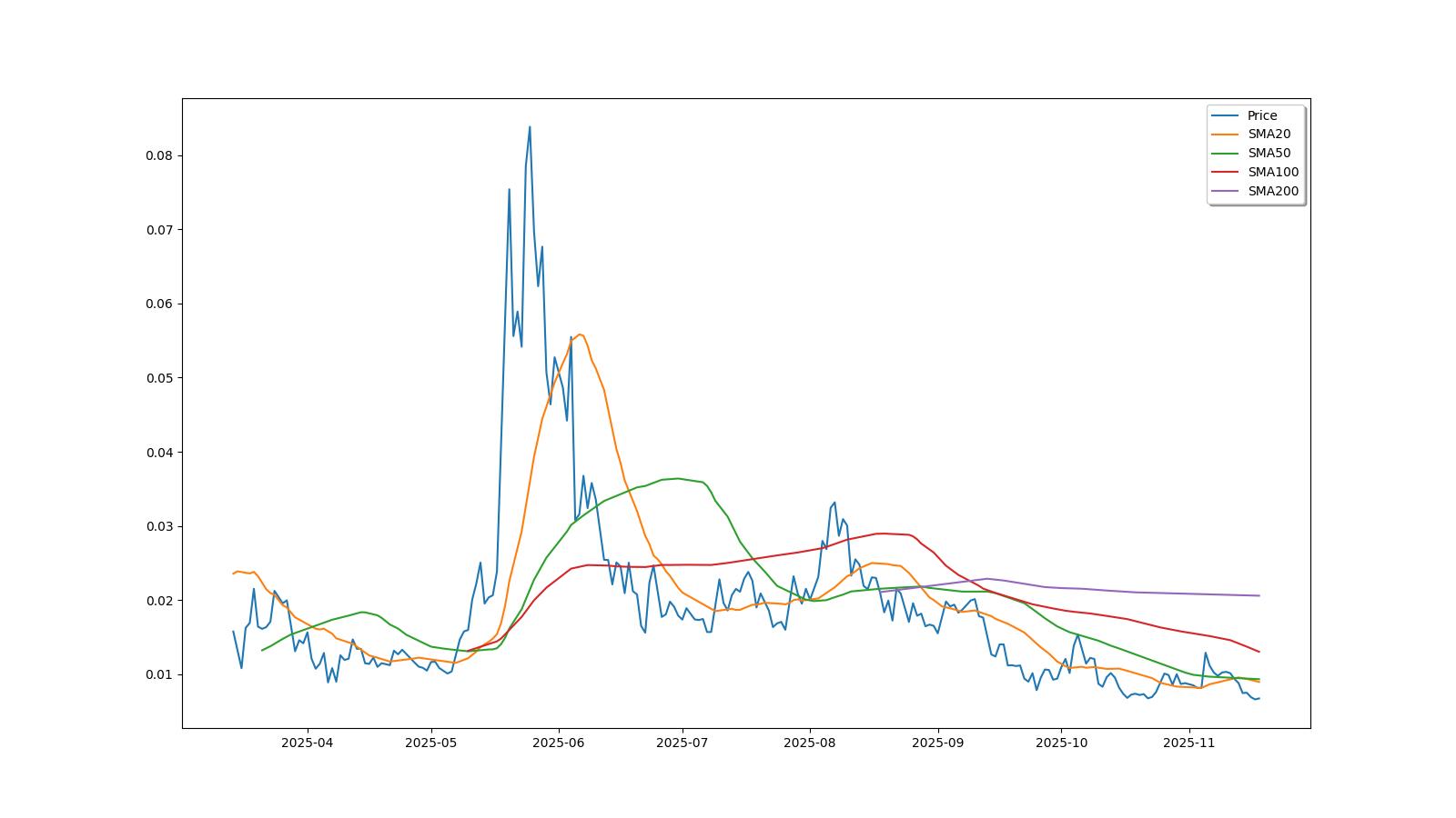 Collaterize Simple Moving Averages