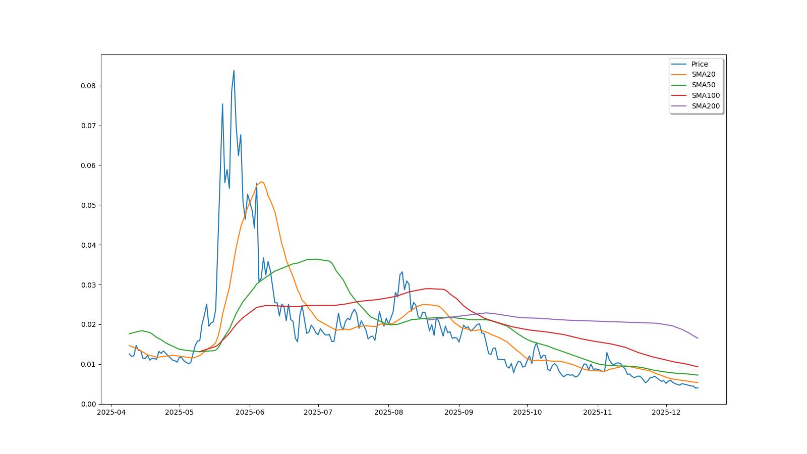 Collaterize Simple Moving Averages