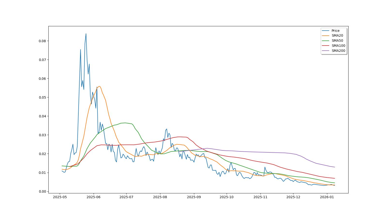 Collaterize Simple Moving Averages