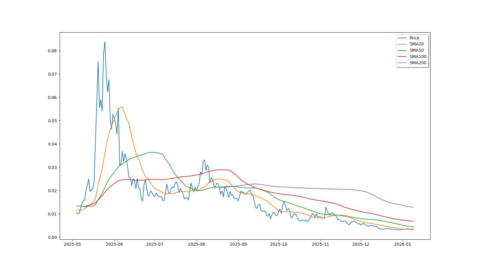 Collaterize Simple Moving Averages
