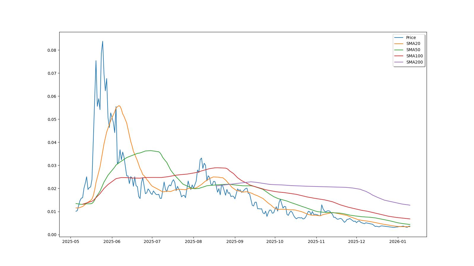Collaterize Simple Moving Averages
