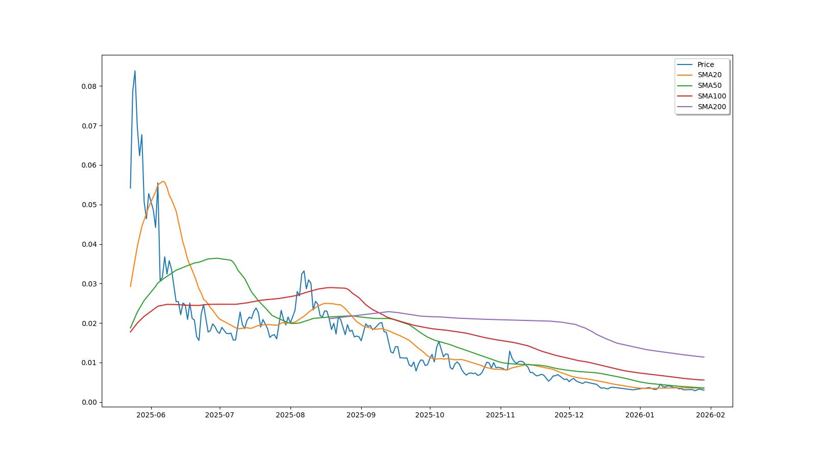 Collaterize Simple Moving Averages