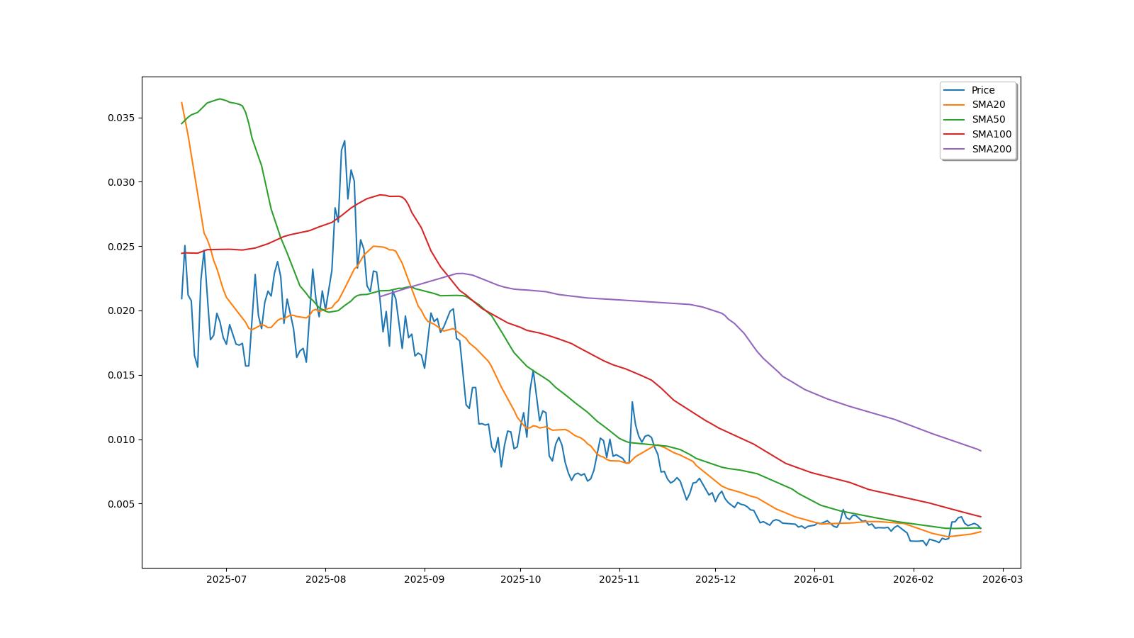 Collaterize Simple Moving Averages