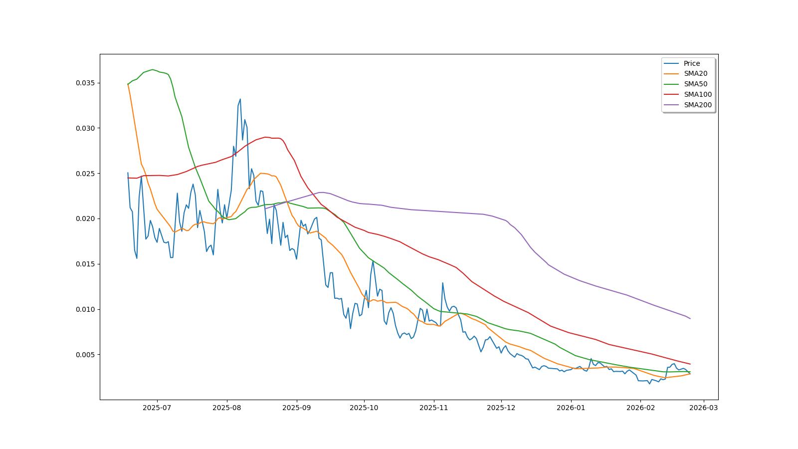 Collaterize Simple Moving Averages