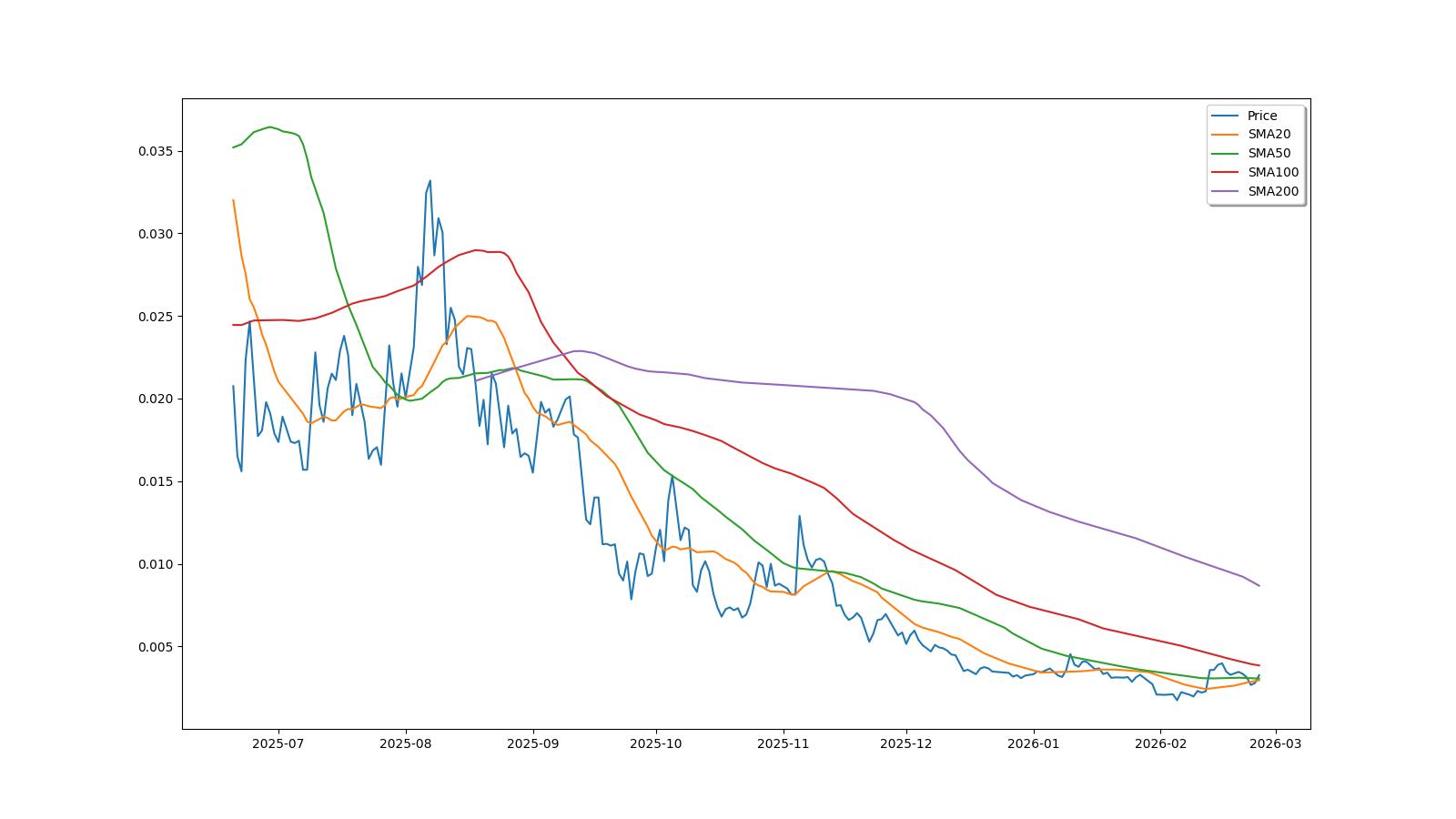 Collaterize Simple Moving Averages
